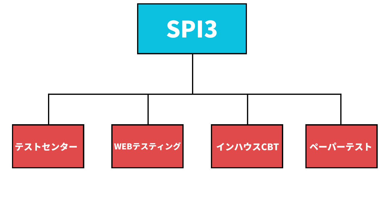 【公務員試験におけるSPI3とは？】出題範囲や対策方法を紹介！ | 公務員試験対策BLOG