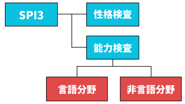 【公務員試験におけるSPI3とは？】出題範囲や対策方法を紹介！ | ぽんきちブログ