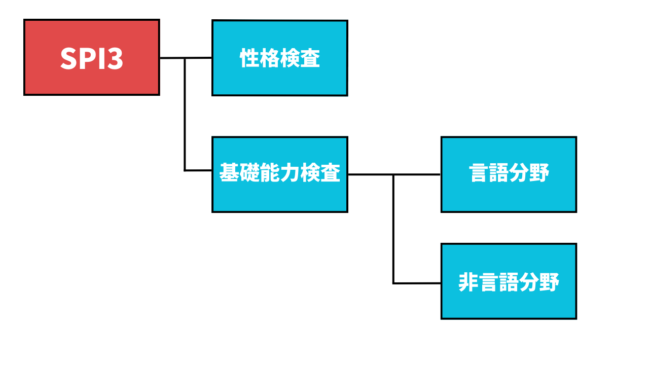 【ここを見られてる！？】SPI3の評価項目と対策方法を解説！ | 公務員試験対策BLOG