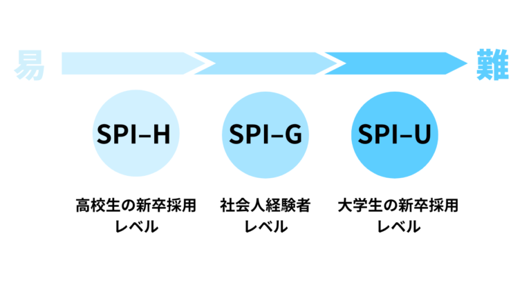 【公務員試験におけるSPI3とは？】SPI試験の種類や内容、対策方法を紹介！ | 公務員試験対策BLOG